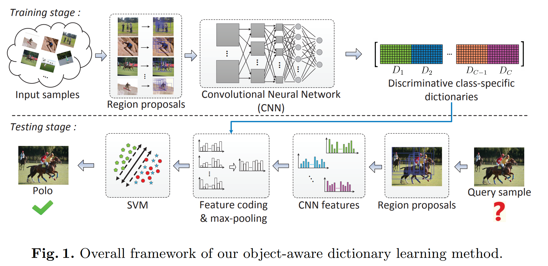 Object-Aware Dictionary Learning with Deep Features | PLUS