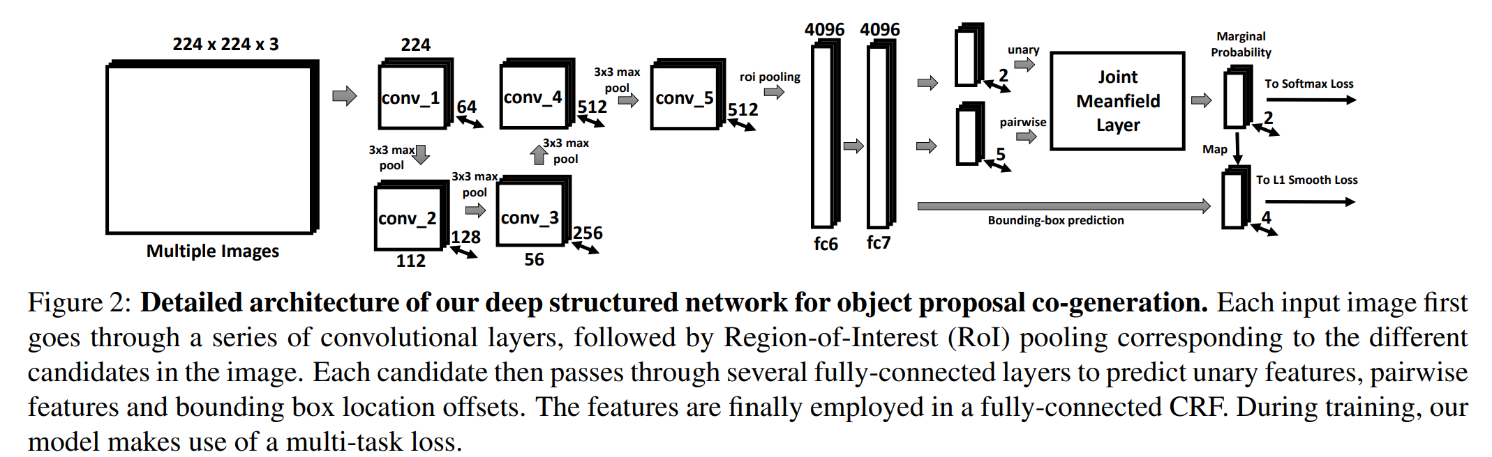 Learning to Co-Generate Object Proposals with a Deep Structured Network ...