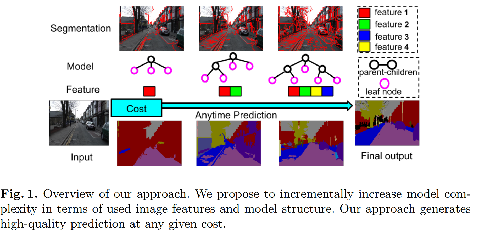 Learning Dynamic Hierarchical Models for Anytime Scene Labeling | PLUS