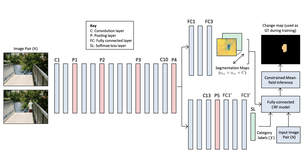 Learning deep structured network for weakly supervised change detection | PLUS