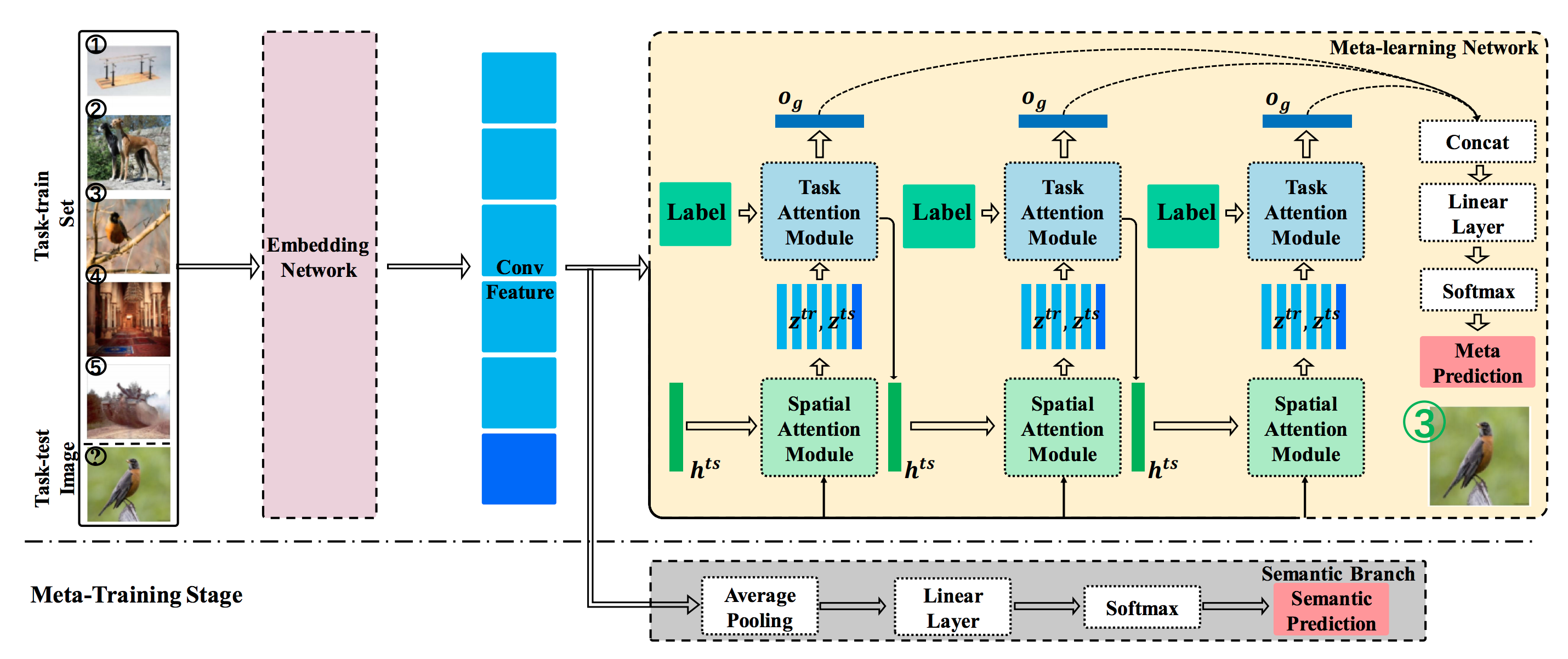 A Dual Attention Network With Semantic Embedding for Few-shot Learning | PLUS
