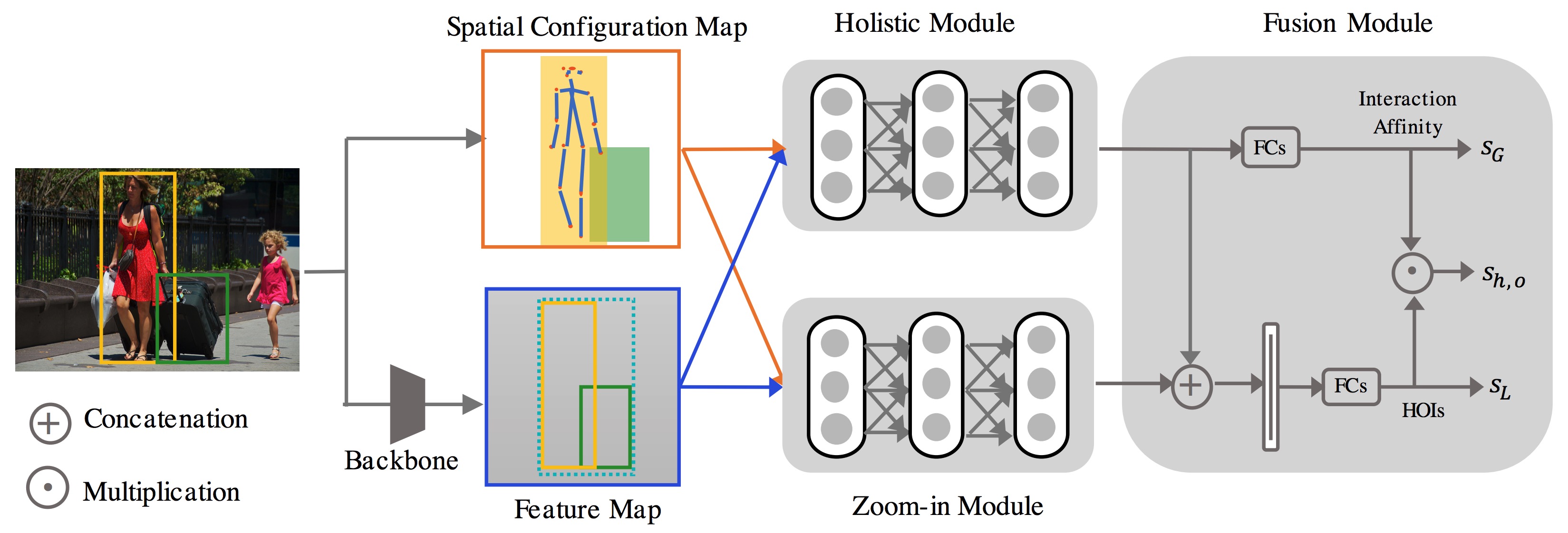 Pose Aware Multi Level Feature Network For Human Object Interaction