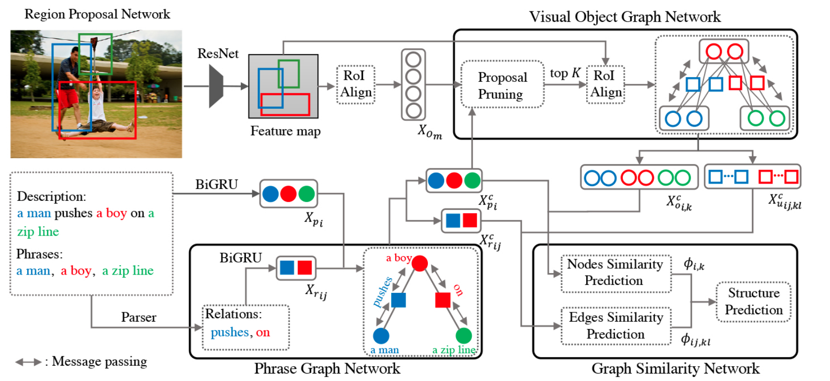 Learning Cross Modal Context Graph for Visual Grounding | PLUS