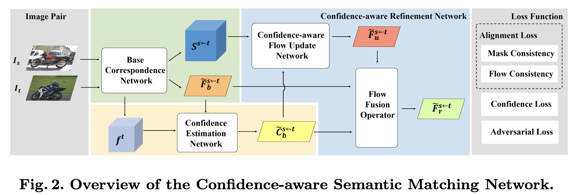 Confidence-aware Adversarial Learning for Self-supervised Semantic Matching | PLUS