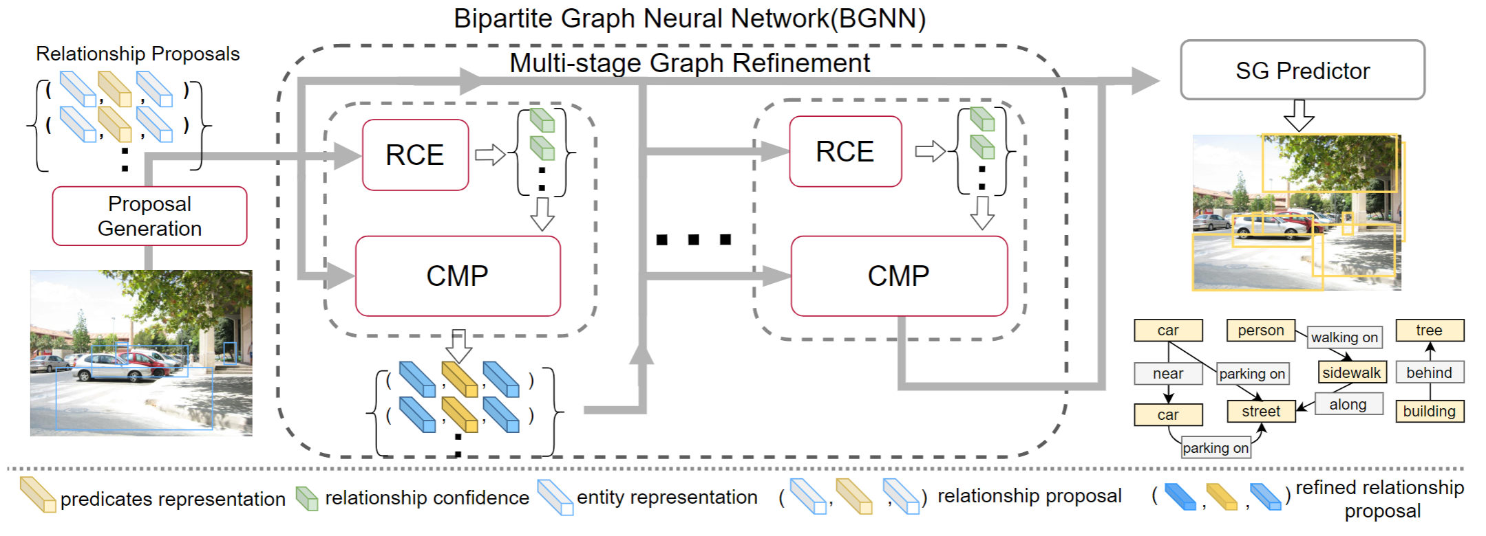 Bipartite Graph Network with Adaptive Message Passing for Unbiased Scene Graph Generation | PLUS