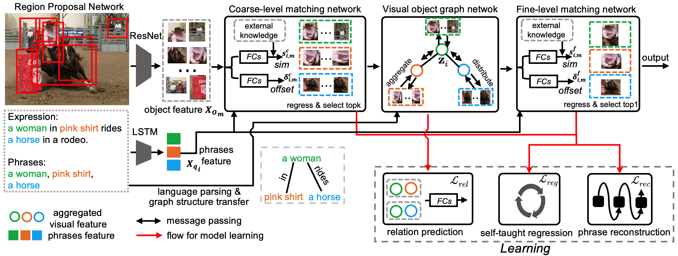 Relation-aware Instance Refinement for Weakly Supervised Visual Grounding | PLUS