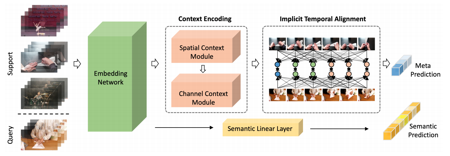 Learning Implicit Temporal Alignment for Few-shot Video Classification | PLUS