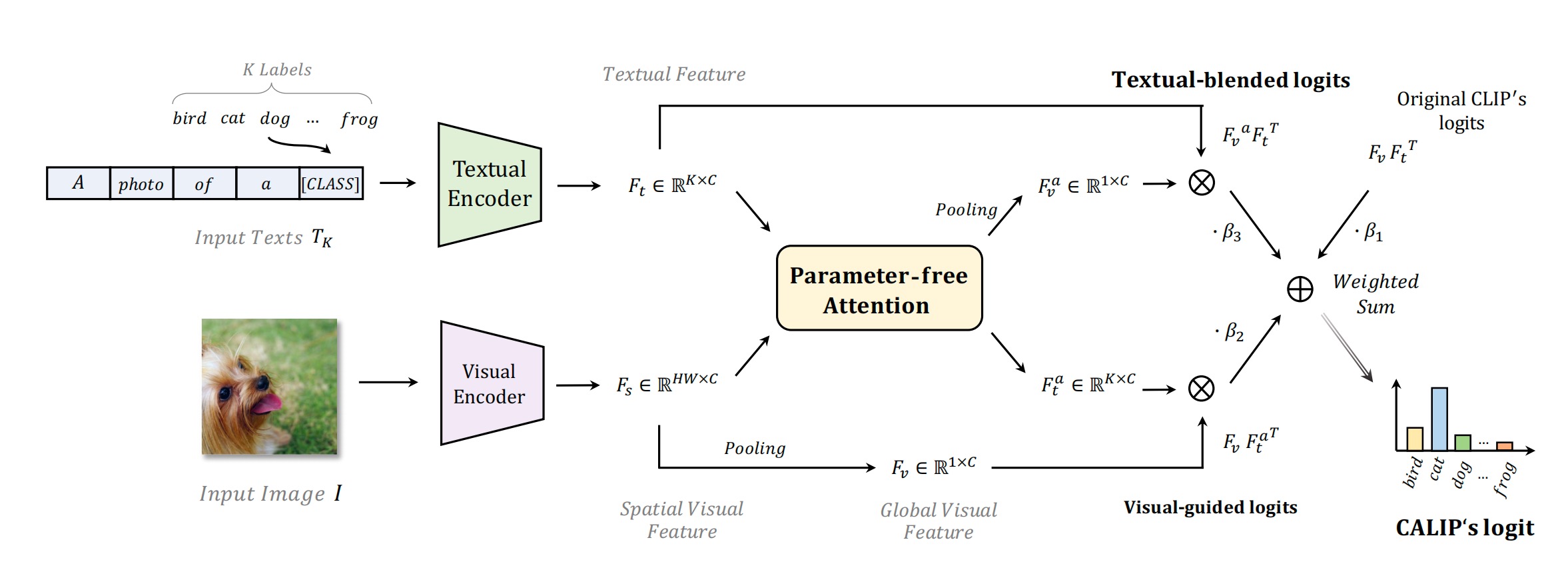 Calip: Zero-shot enhancement of clip with parameter-free attention | PLUS