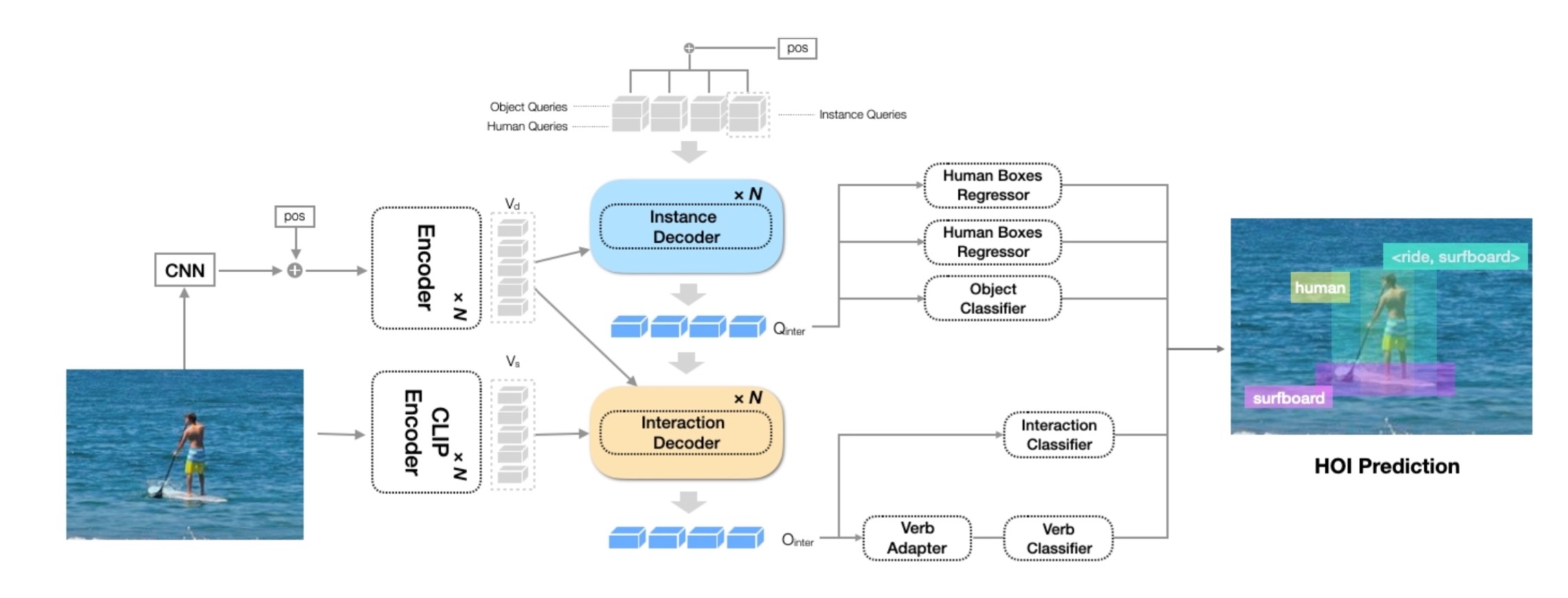 HOICLIP: Efficient Knowledge Transfer for HOI Detection with Vision-Language Models | PLUS