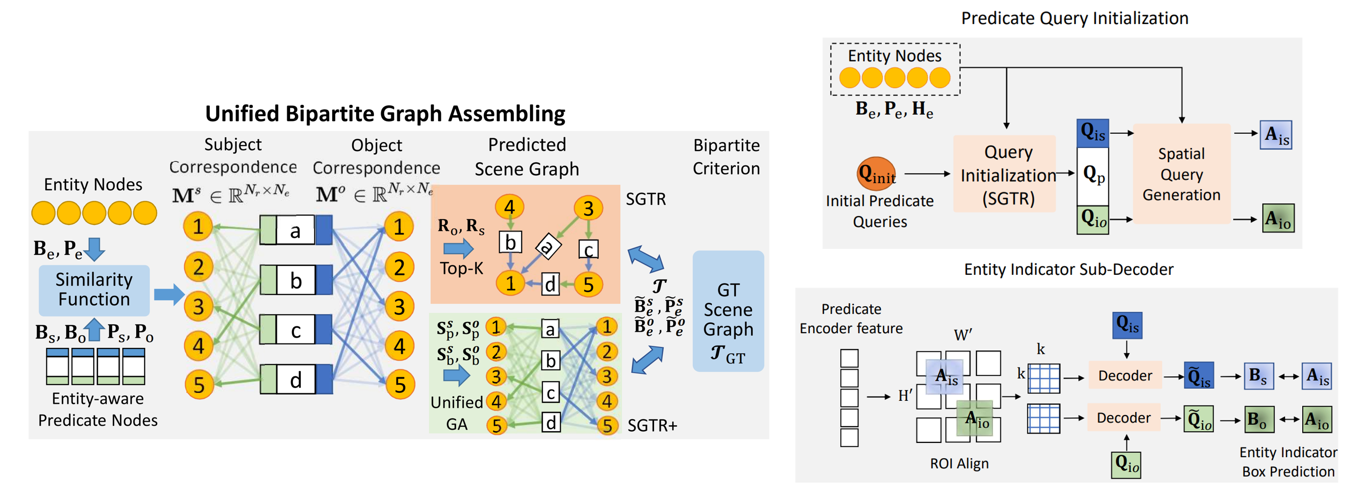 SGTR+: End-to-end Scene Graph Generation with Transformer | PLUS