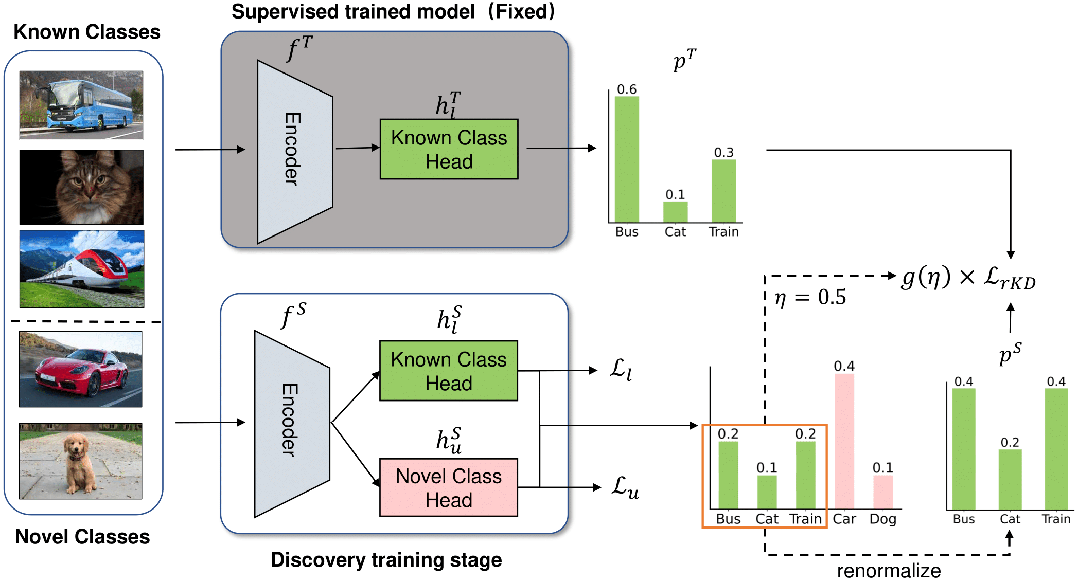 Class-relation Knowledge Distillation for Novel Class Discovery | PLUS