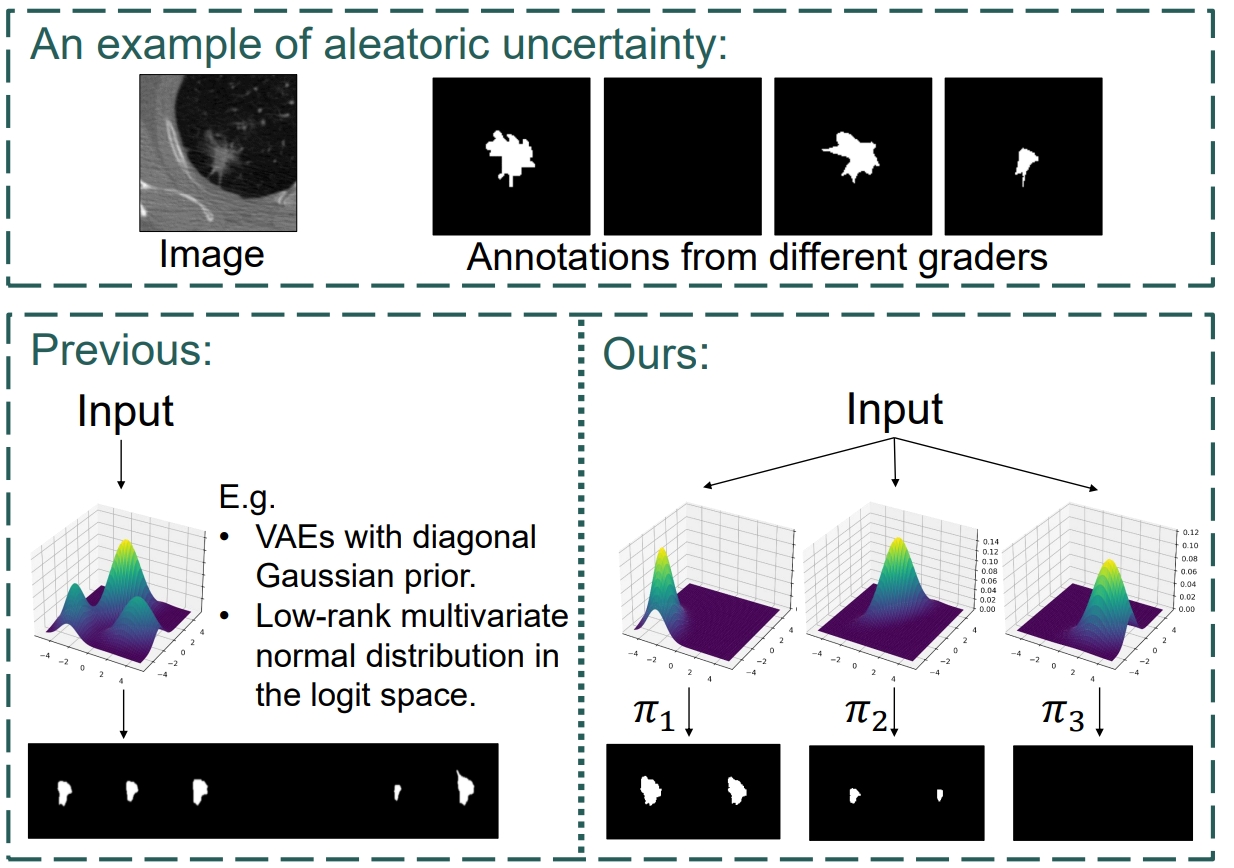 Modeling Multimodal Aleatoric Uncertainty in Segmentation with Mixture of Stochastic Experts | PLUS