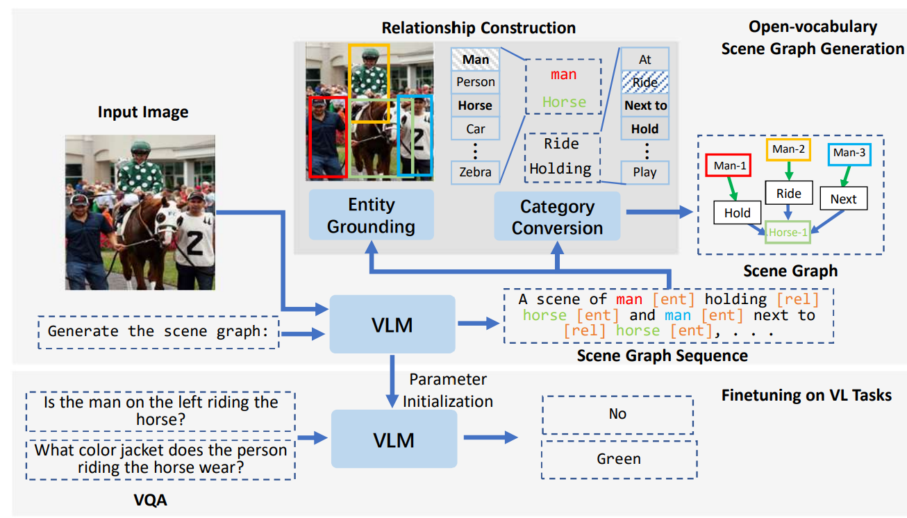 From Pixels to Graphs: Open-Vocabulary Scene Graph Generation with Vision-Language Models | PLUS